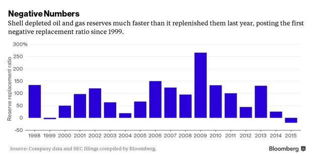 Shell posts its worst performance on oil reserves since 2004 scandal ...