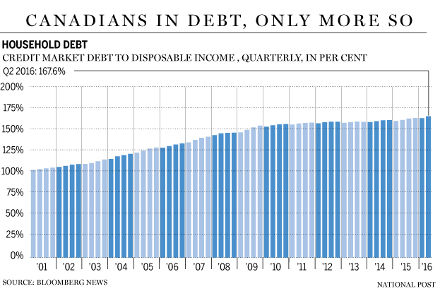 Canada’s household debt is now bigger than its GDP, for the first time ...