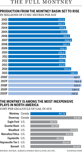 One of North America's top plays: Why the Montney is Canada's answer to ...