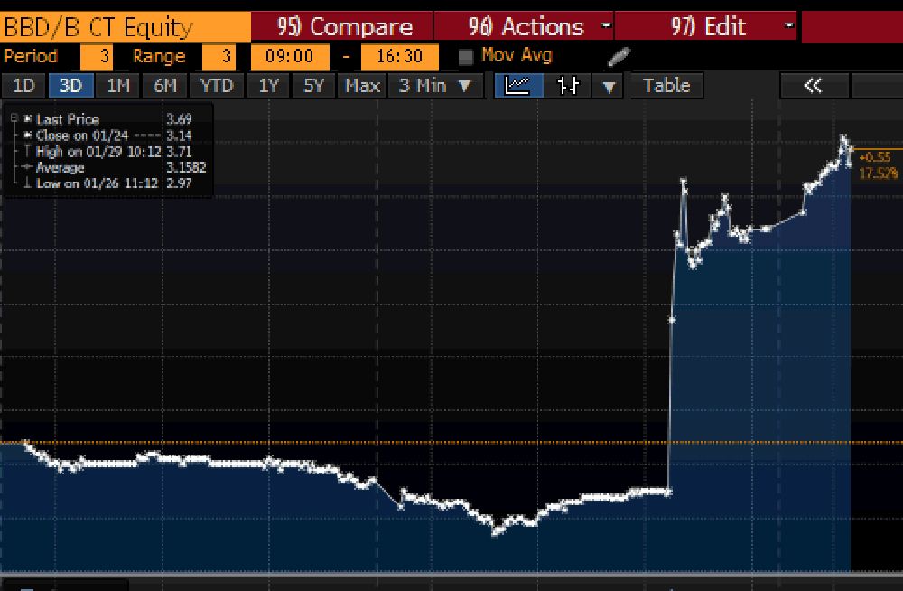 Bombardier stock soars to three-year high on stunning trade victory ...