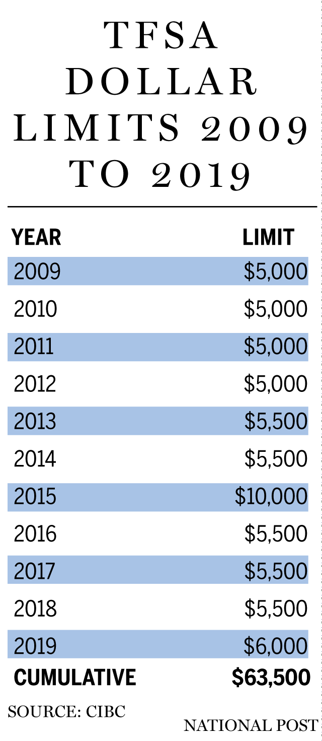 The TFSA limit is rising to $6,000: Here's why you should contribute ...