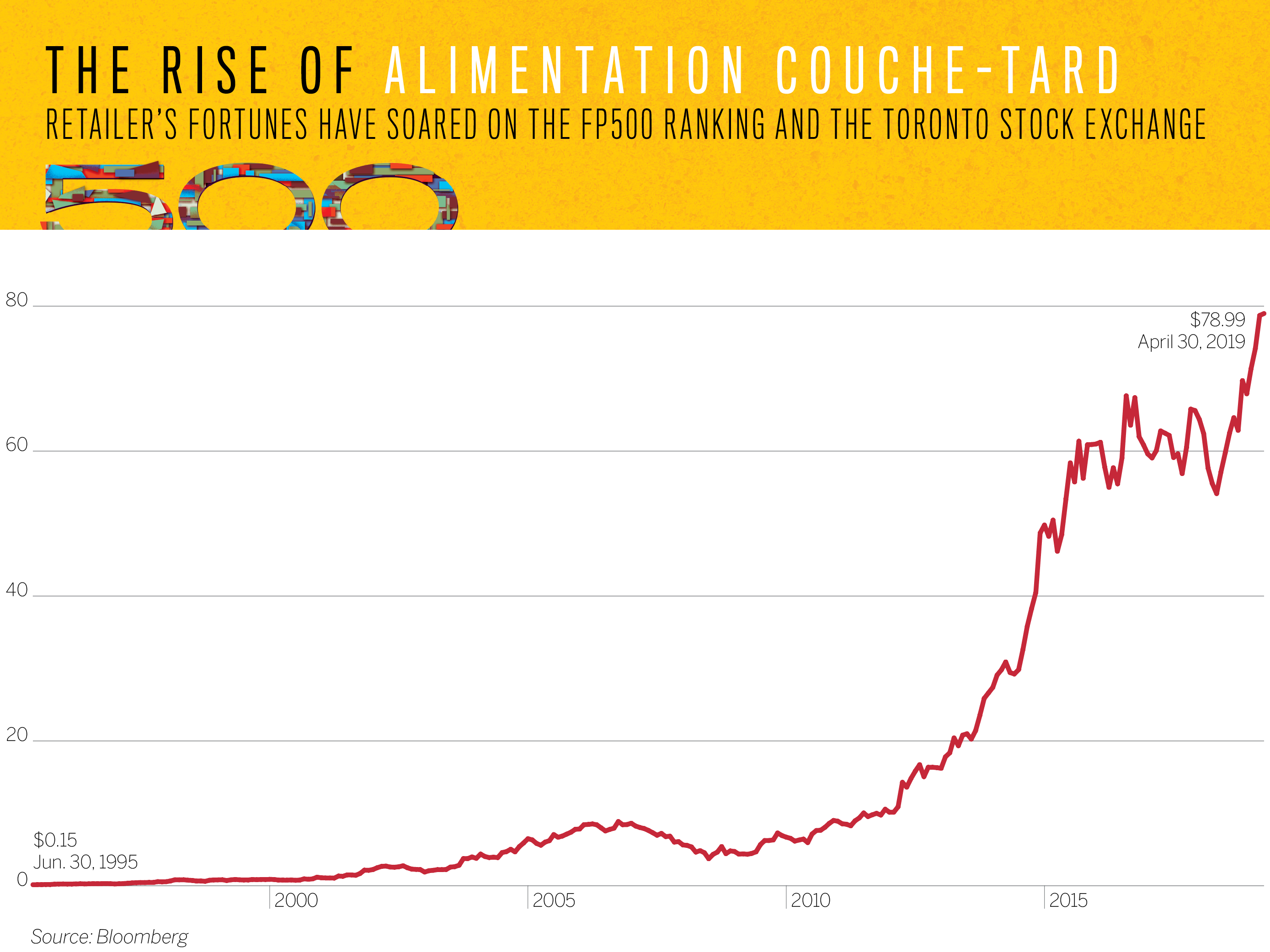 FP500: Cornering the convenience store market | Financial Post