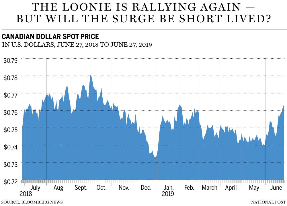 Loonie could hit 80 cents US before Bank of Canada crashes the party ...