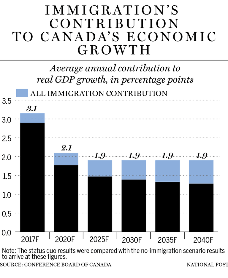 All the reasons why Canada needs immigration — and more of it ...