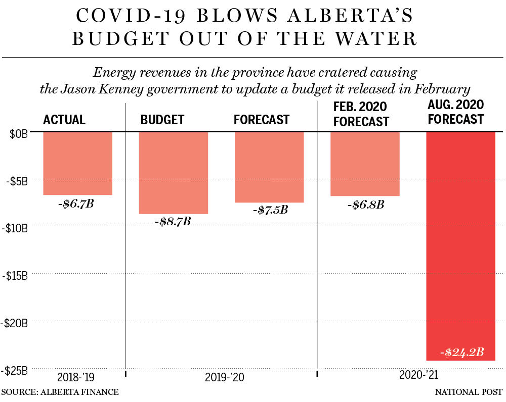 Alberta $24-billion budget deficit largest in Canada in percentage ...