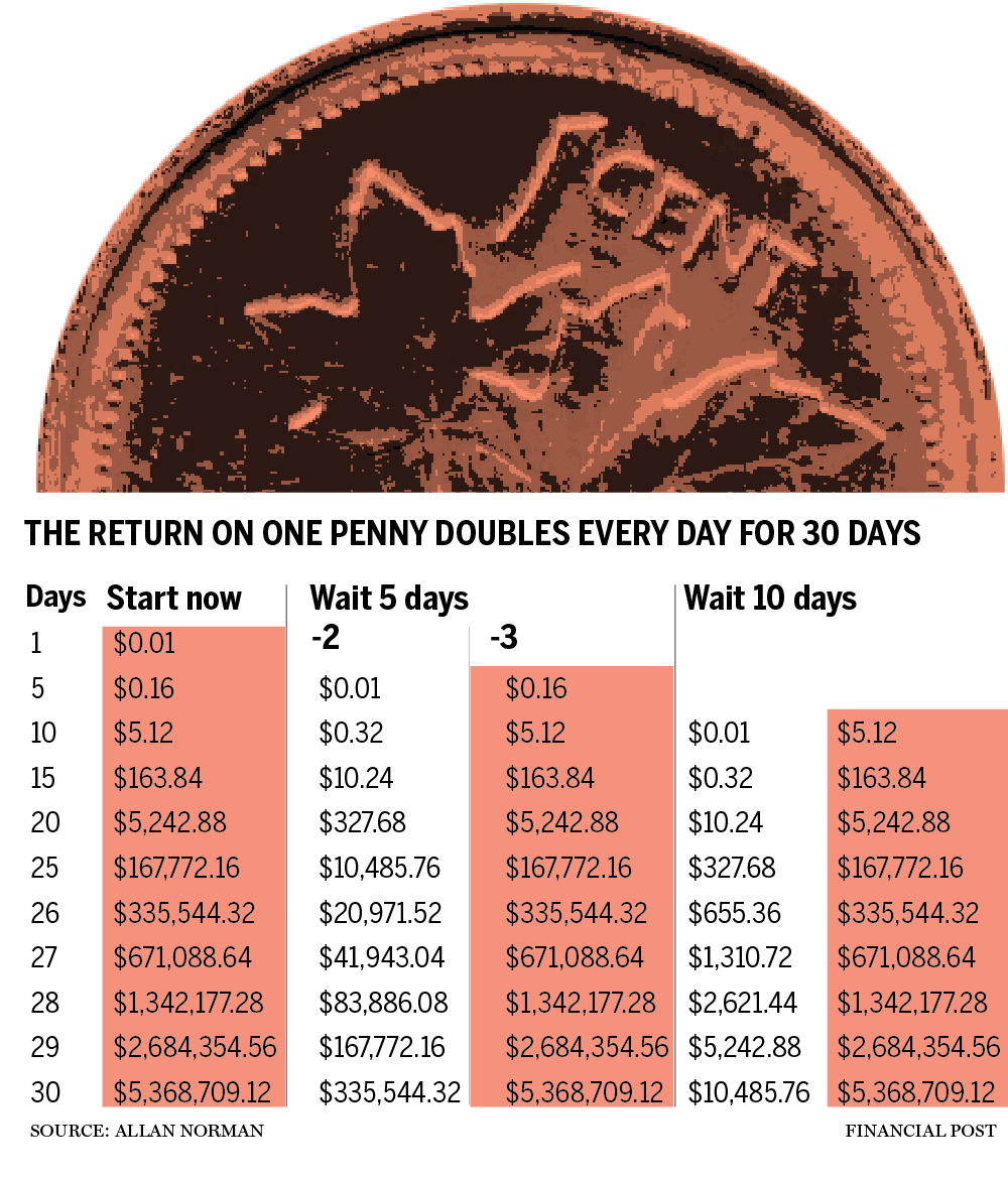FP Explains: How compound interest can turn one penny into over $5 ...