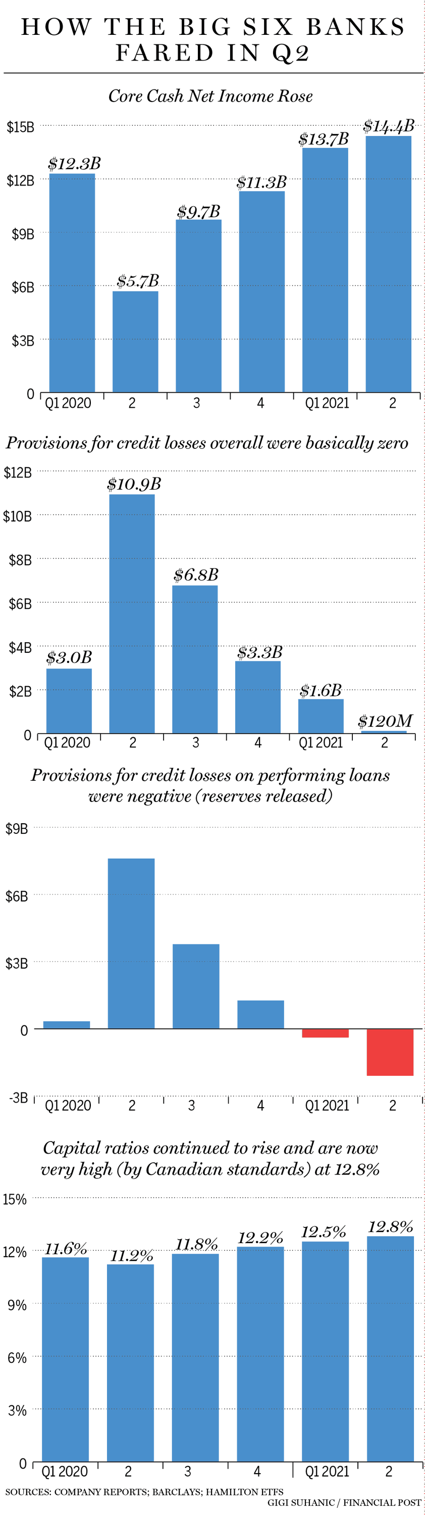 Opinion: Reserve releases dominated results for Canada's Big Six banks ...