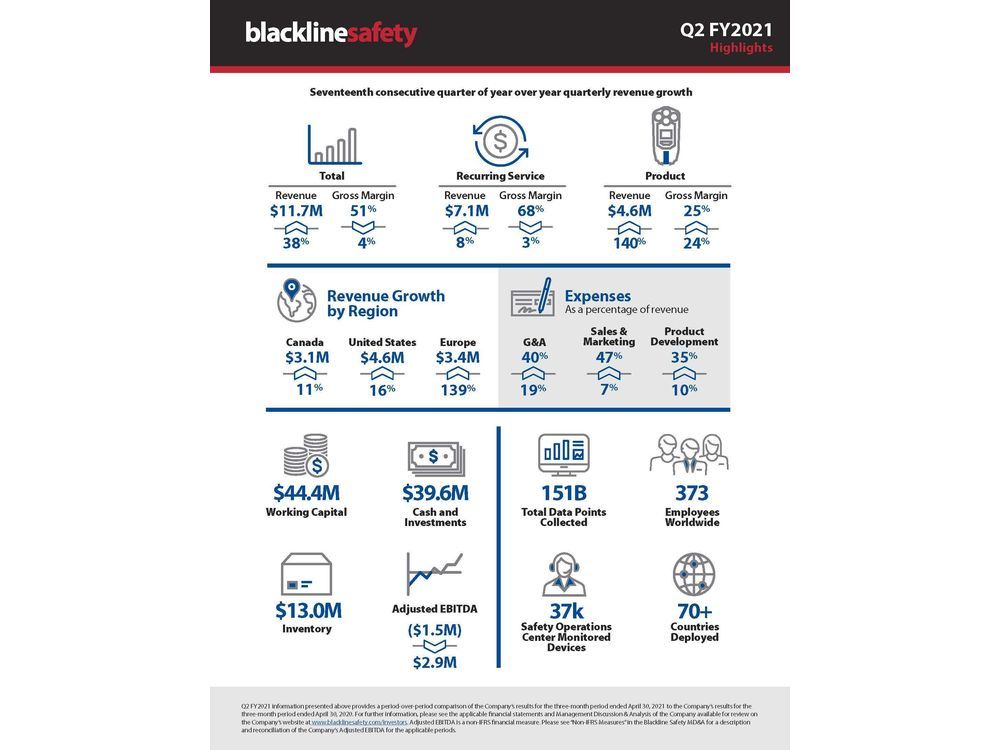 Blackline Safety Announces Record Q2 Revenue of $11.7m, up 38% Year ...