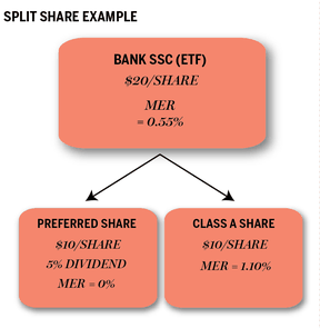FP Explains: Everything you need to know about investing in split ...