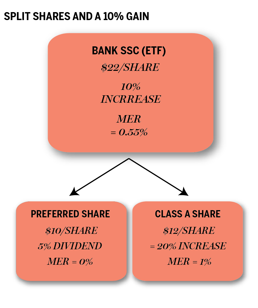 FP Explains: Everything you need to know about investing in split ...