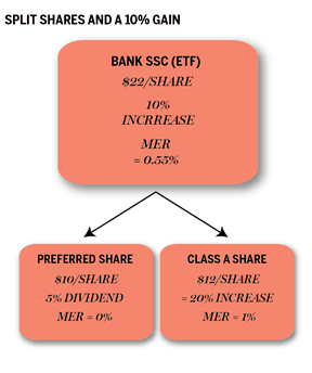 FP Explains: Everything you need to know about investing in split ...