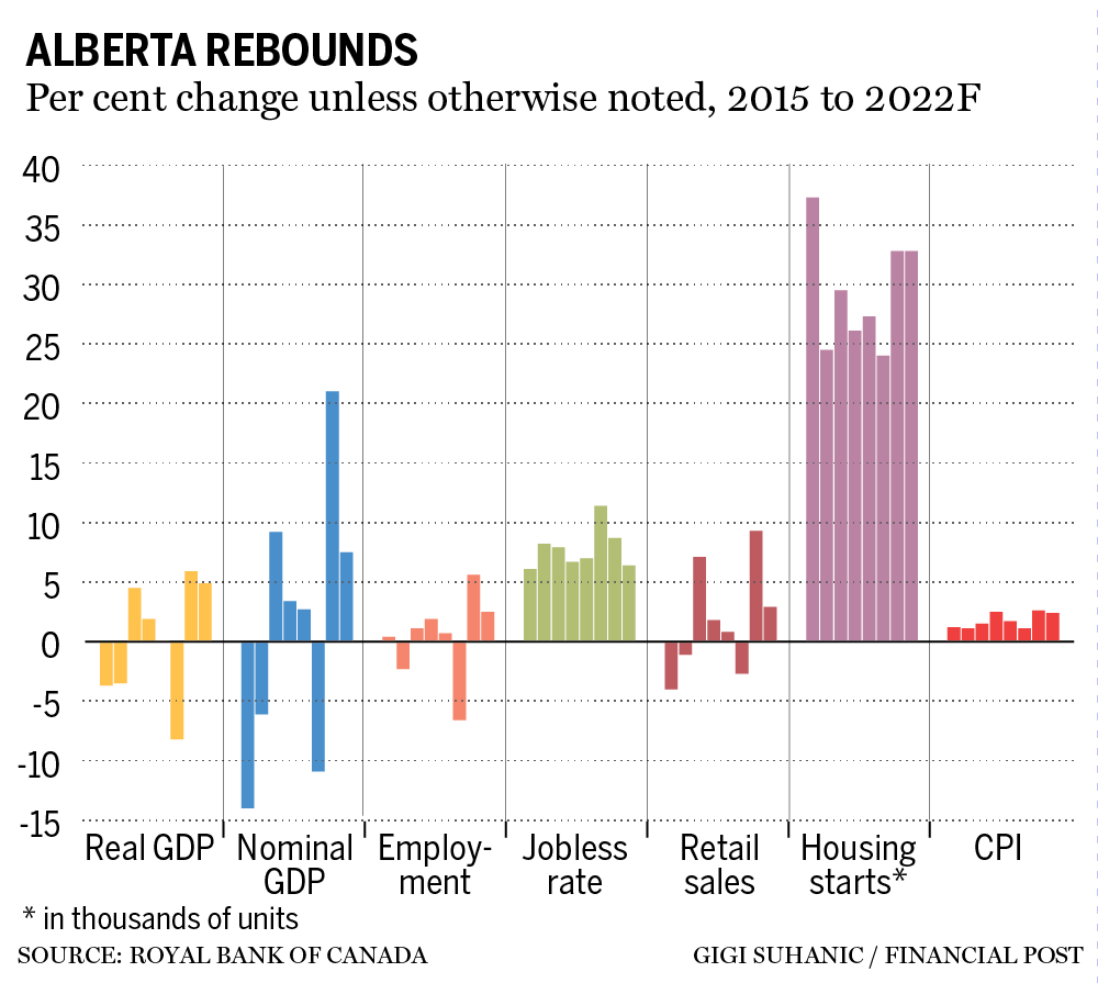 Alberta is on the verge of another boom — will it be more sustainable ...