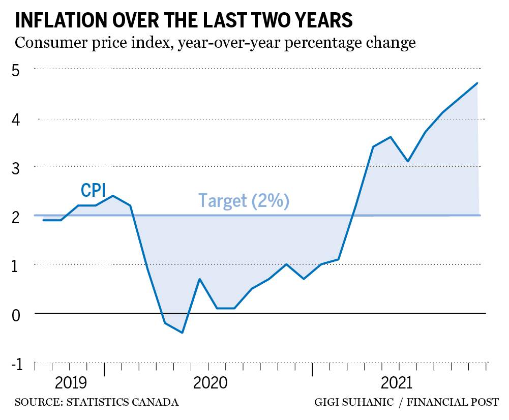 William Watson: Playing the inflation average | Financial Post