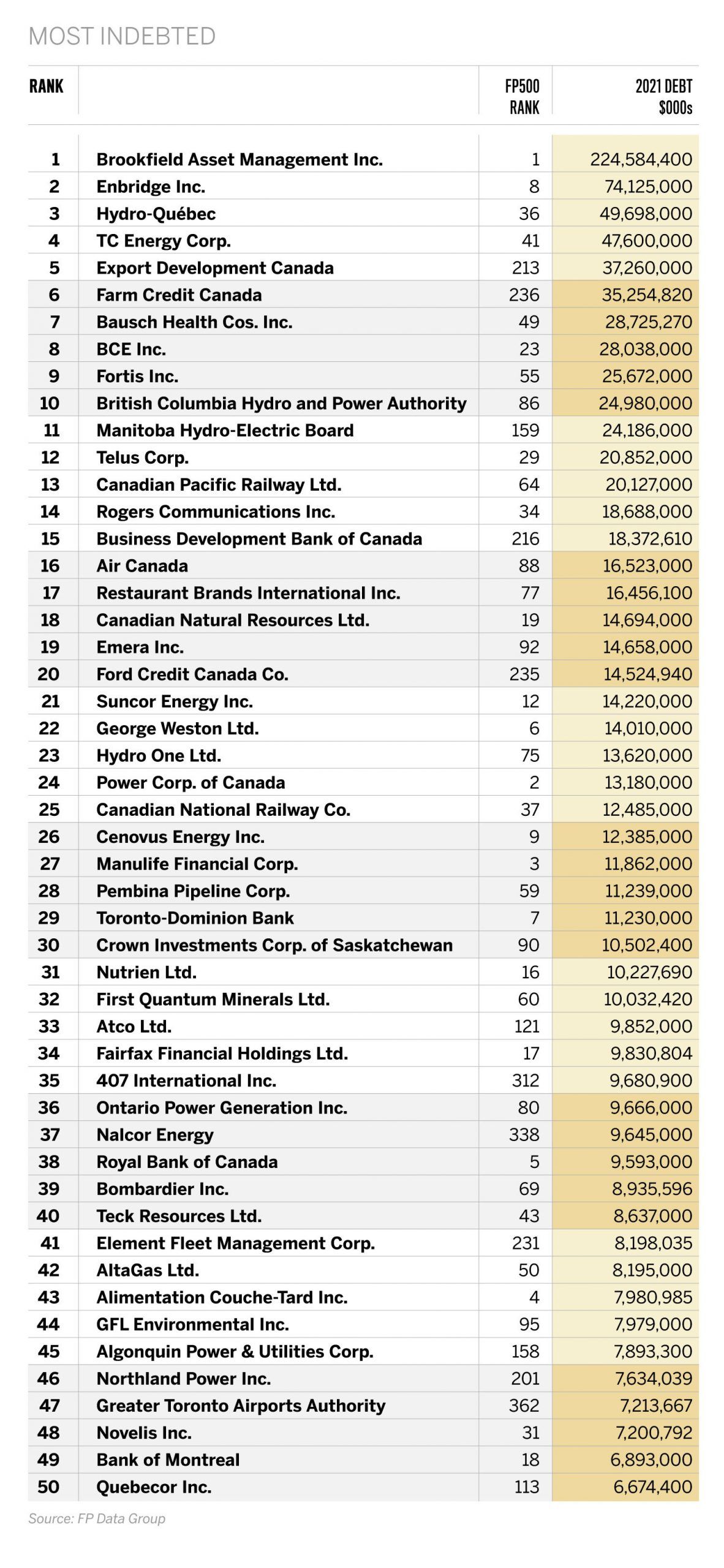 FP500: The Premier Ranking of Corporate Canada | Financial Post