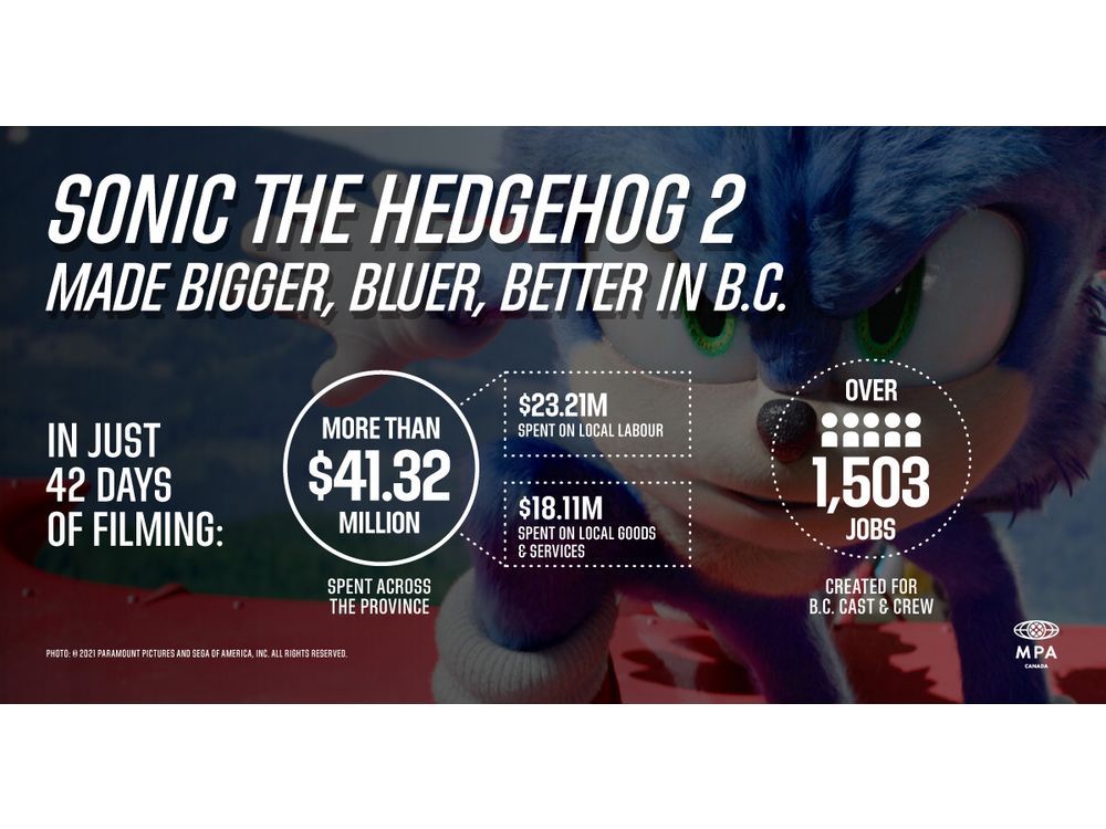 SONIC SEQUEL RETURNS TO B.C. WITH EVEN BIGGER BOOST FOR LOCAL ECONOMY ...