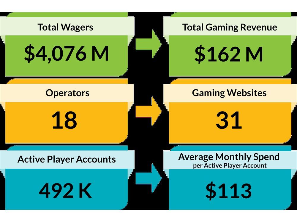iGaming Ontario's First Report on Market Performance (Q1) | Financial Post