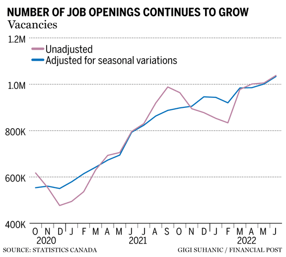 Canadian job vacancies climb to record, signal more inflation pressure ...
