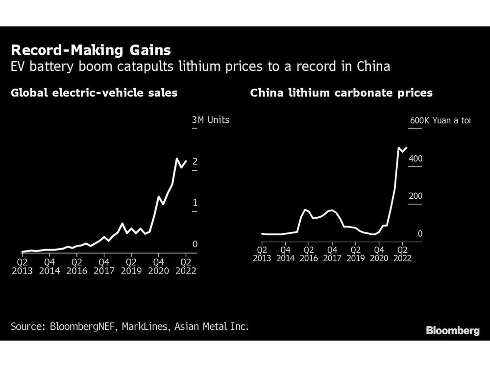 Lithium Smashes New Record as Supply Struggles to Feed EV Growth ...
