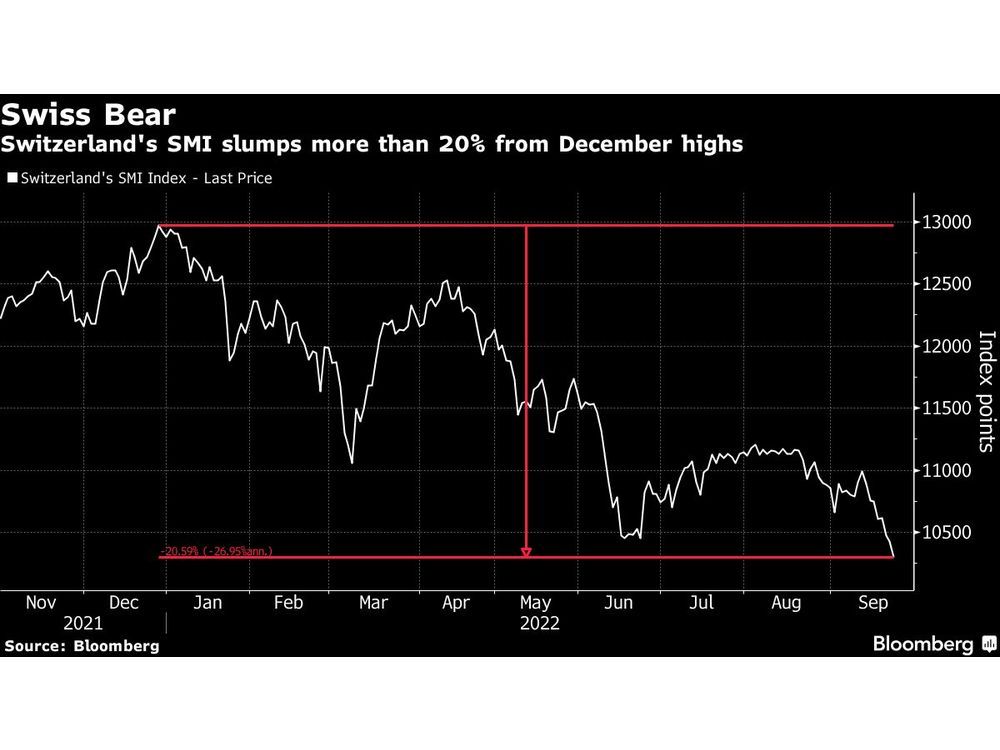 Swiss Stocks Close in a Bear Market as SNB Exits Negative Rates ...