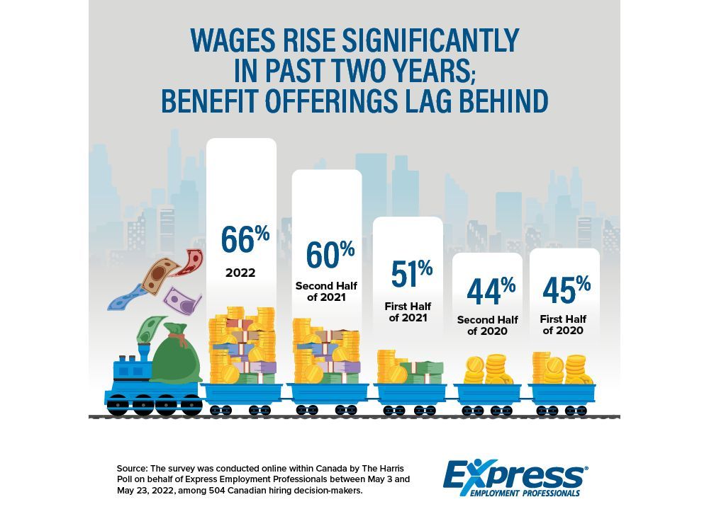 Wages Rise Significantly in Past Two Years; Benefit Offerings Lag ...