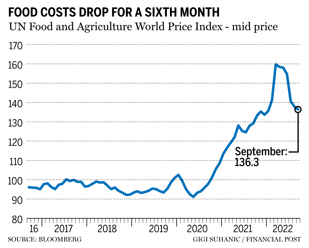 Food prices drop again, offering potential relief to consumers ...