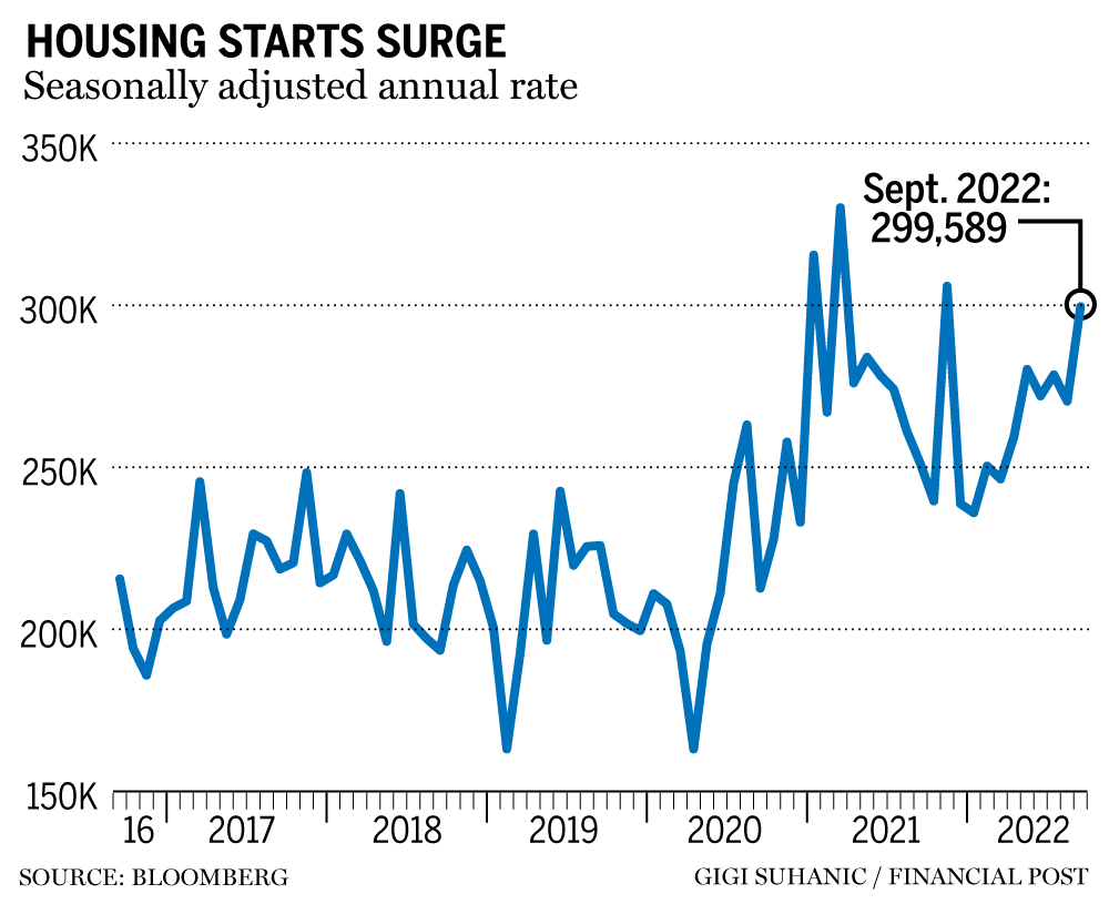Pace of housing starts surges 11% amid concerns of supply shortage