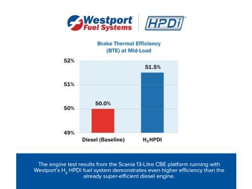 Westport and Scania Announce Impressive Test Results of H₂ HPDI™ Fuel ...