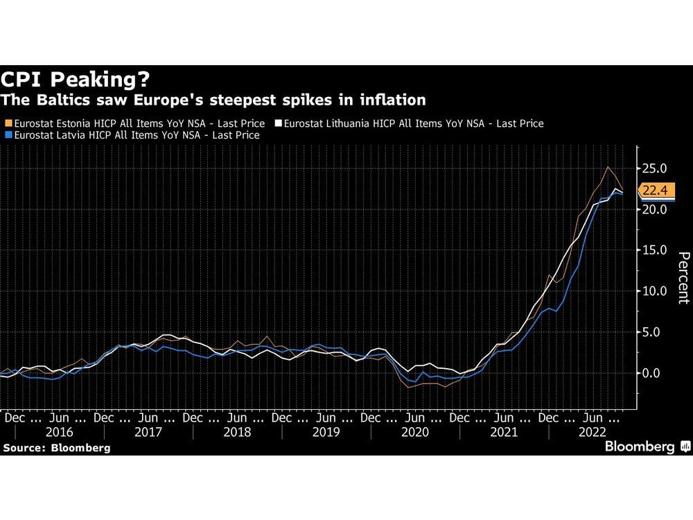 EU's Highest Inflation Rates May Have Peaked in the Baltics | Financial ...