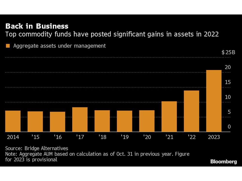 Commodity Hedge Funds Are Finally Back -- and They Are Raking in Cash | Financial Post