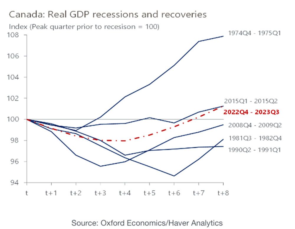Recession still in the cards for Canada, economists say | Financial Post
