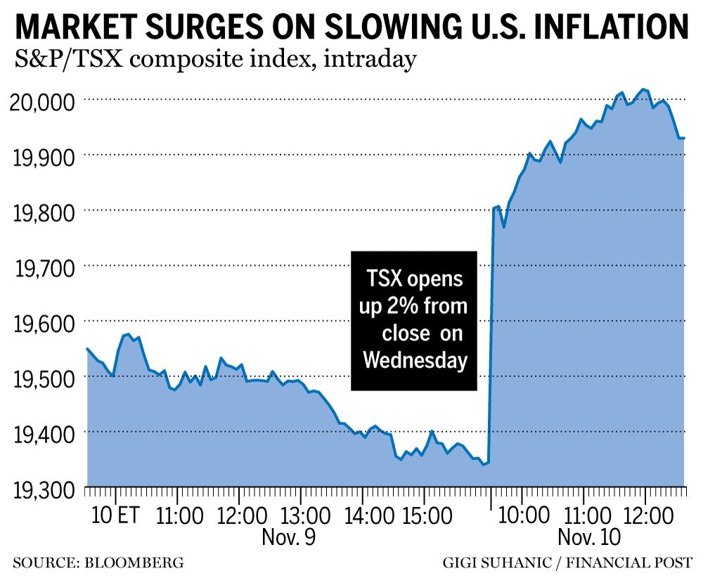 U.S. inflation cools, sending stocks soaring | Financial Post