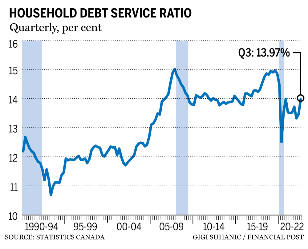 Canadians' debt payments higher now than in the '90s when interest ...