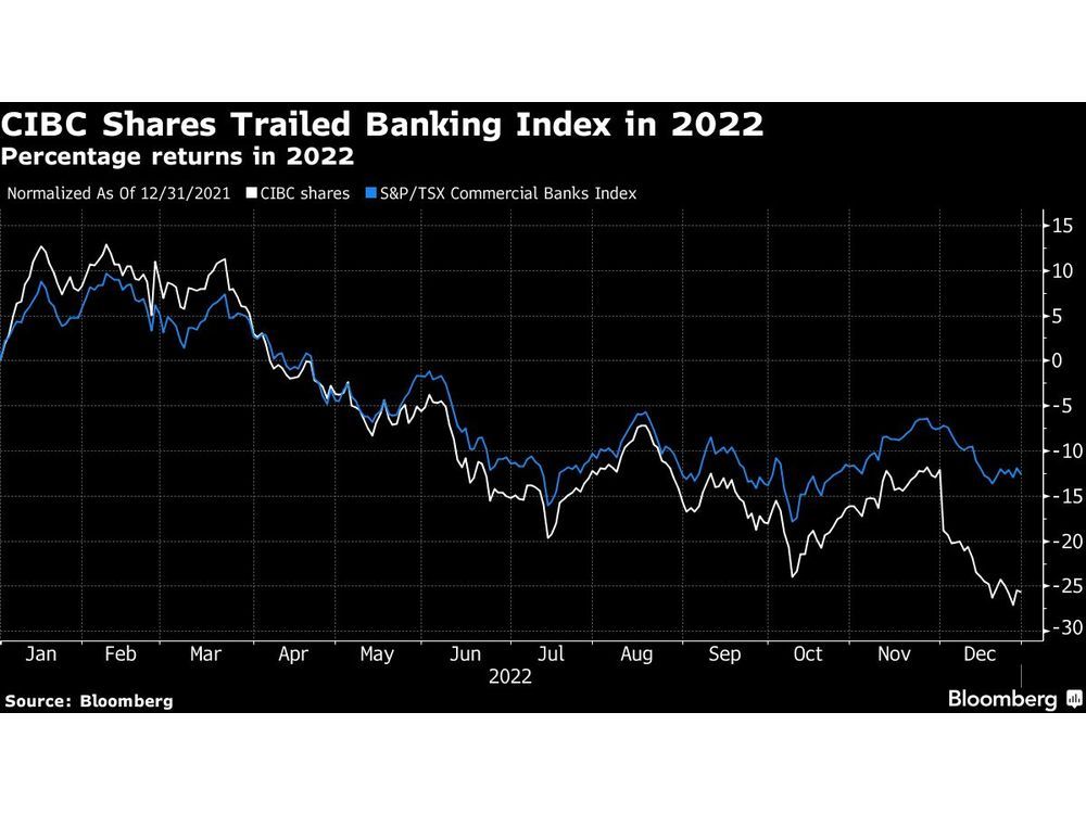 CIBC to Set Aside $628 Million for Cerberus Lawsuit Damages | Financial ...