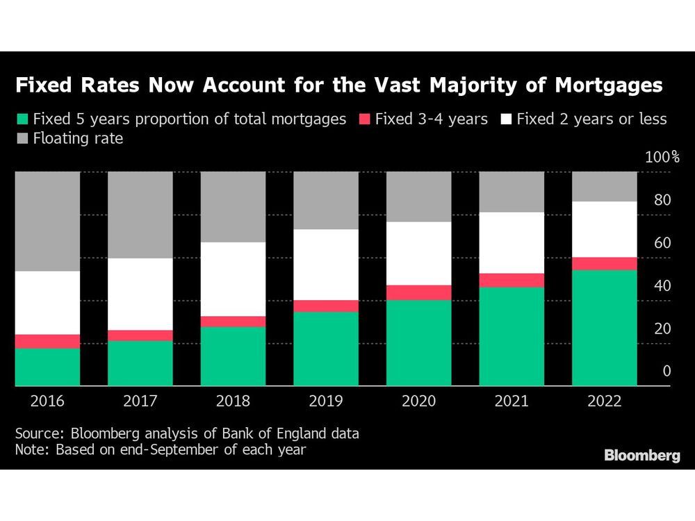 Over 800,000 UK Households to See Mortgage Rates Double in 2023 ...