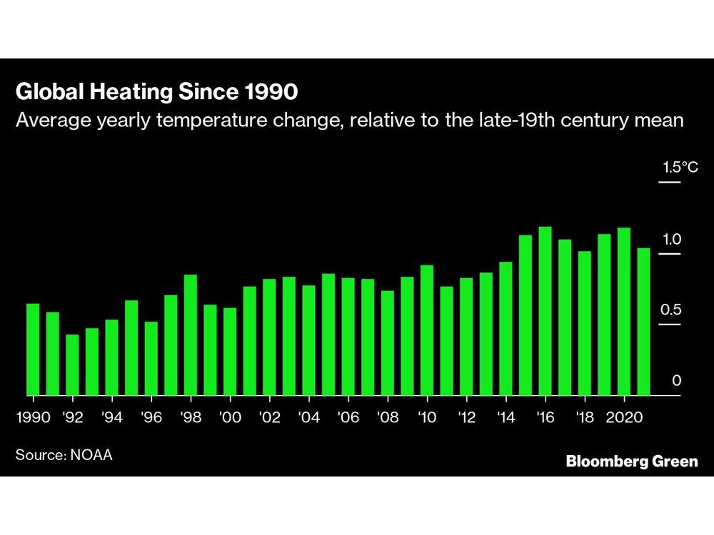 These Are the Climate Numbers to Watch in 2023 | Financial Post