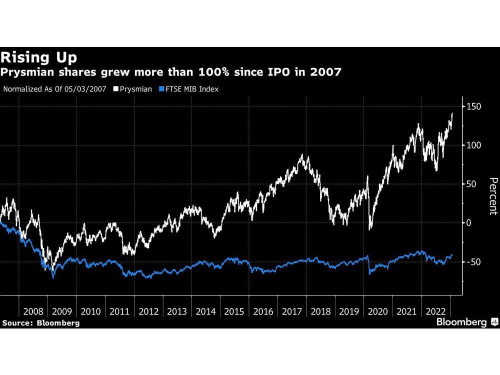 Prysmian CEO Hits €10 Billion Milestone in Last Term at Helm ...