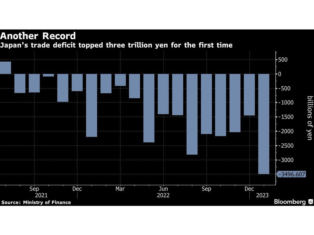 Japan's Trade Deficit Smashes Record, Topping 3 Trillion Yen ...