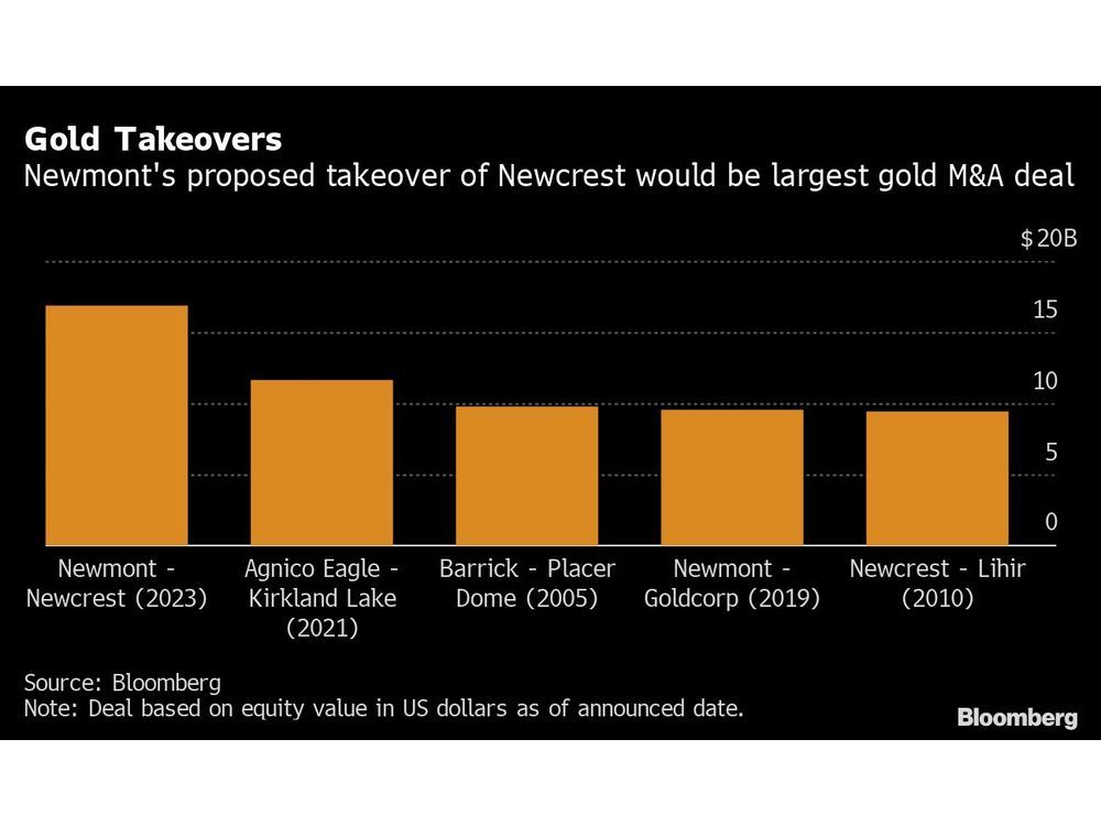 Newmont's $17 Billion Newcrest Deal Unlikely to Get Challenged ... Newmont's $17 Billion Newcrest Deal Unlikely to Get Challenged ...