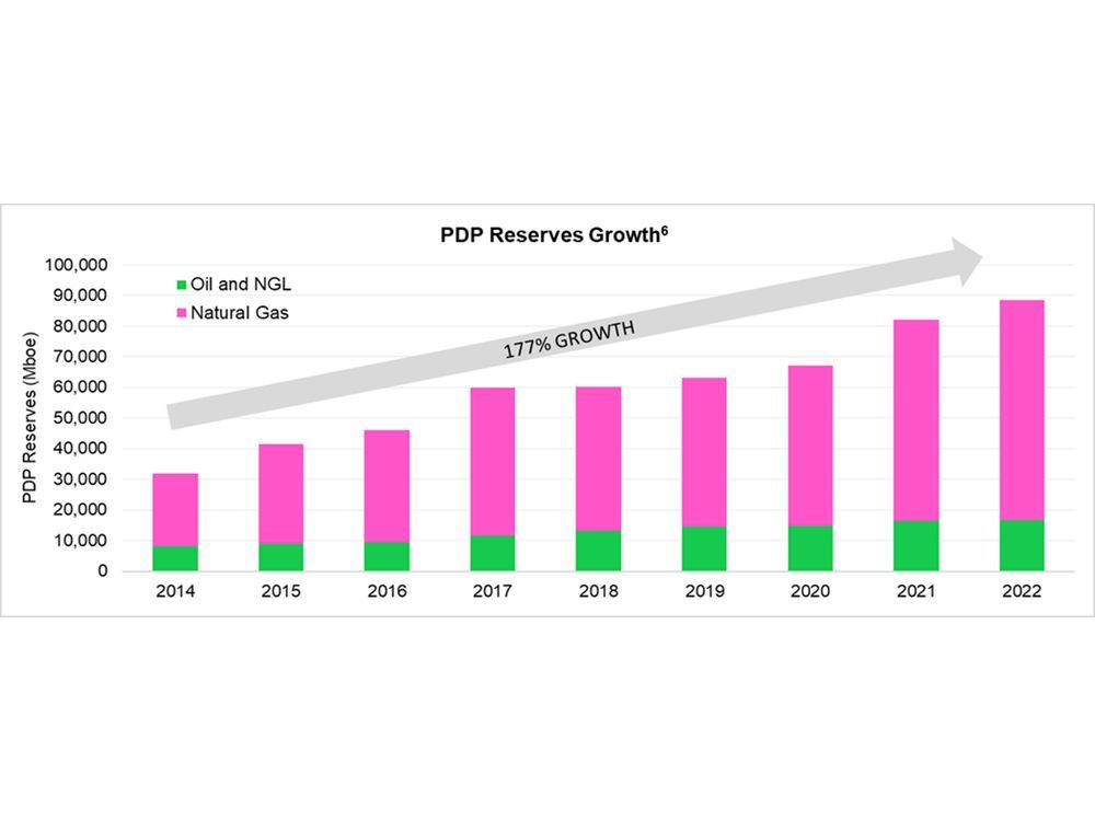 Crew Energy Announces 2022 Reserves With Continued Growth in Proved ...