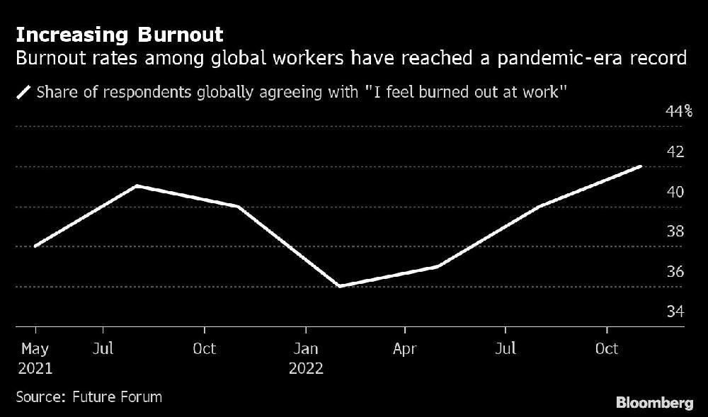Worker burnout is even worse than at the peak of the pandemic ...