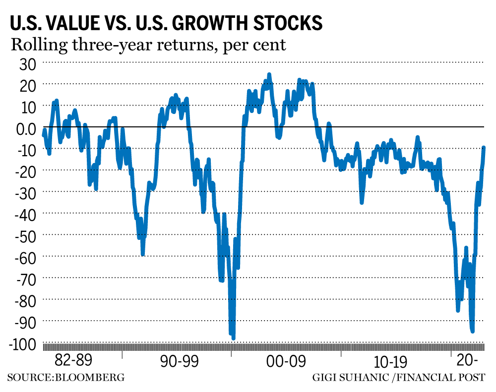The case for value stocks to keep topping growth stocks for time being ...
