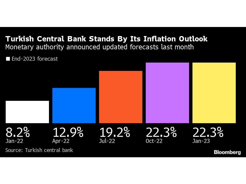 Turkish Inflation Slows Less Than Forecast as Rate Cuts Loom ...