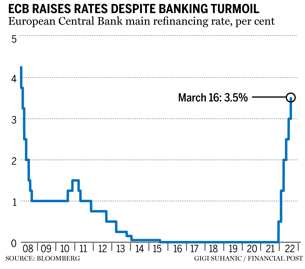 European Central Bank hikes rate 50 basis points despite bank chaos ...