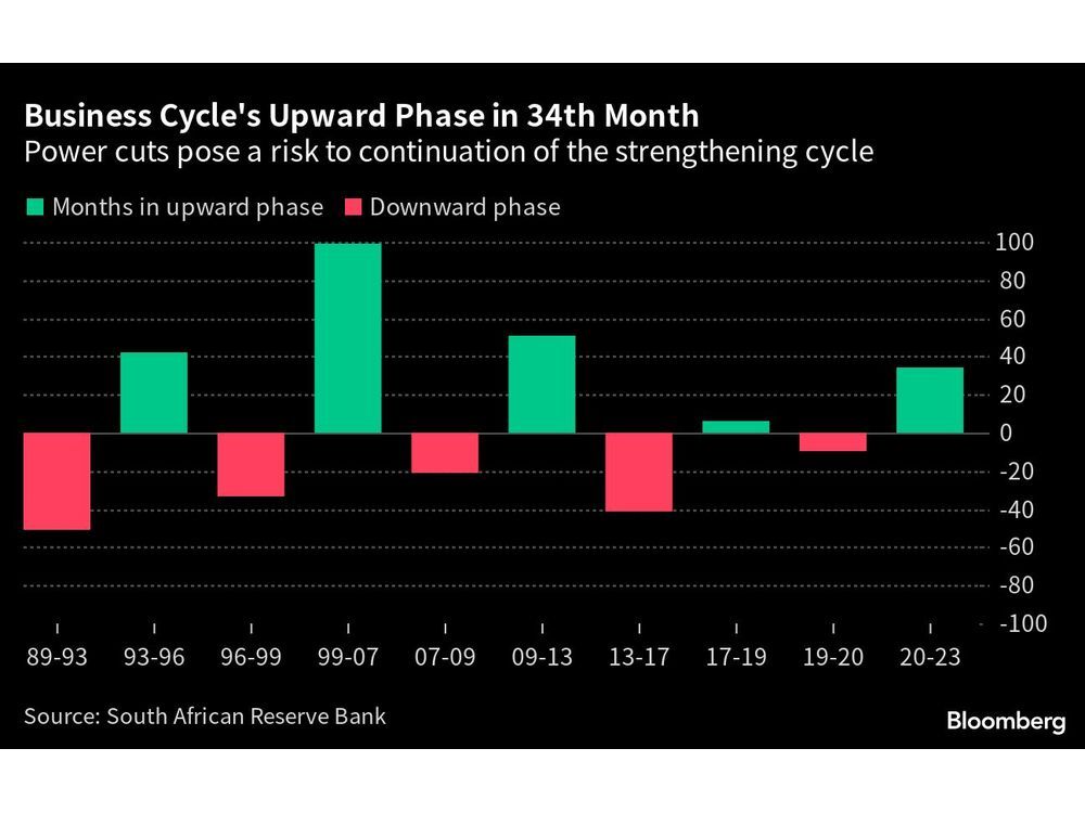 Outages Pose Risk to Upward Phase of South Africa Business Cycle ...