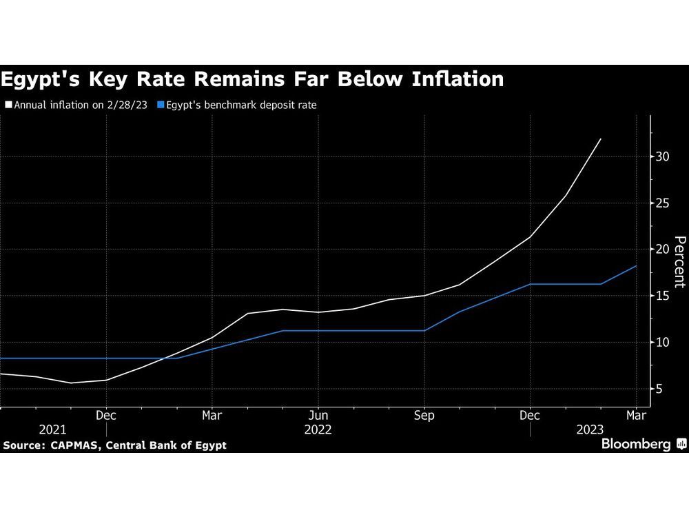 IMF Awaits More Egyptian Reforms Before First Review | Financial Post