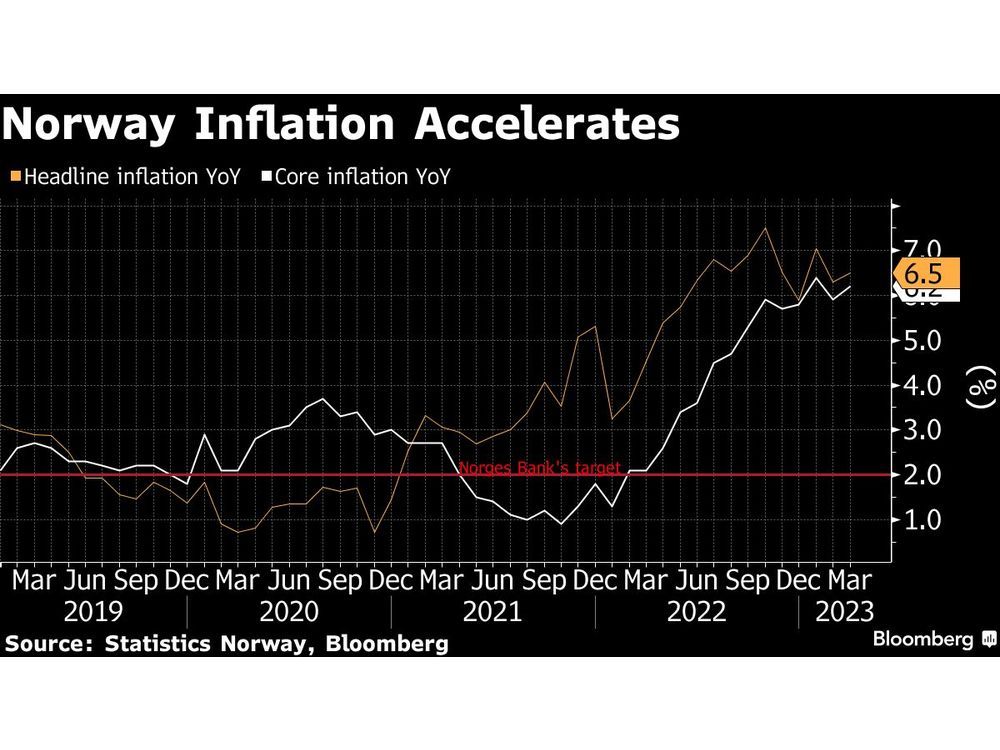Norway Inflation Quicker Than Expected, Backing Rate Outlook ...
