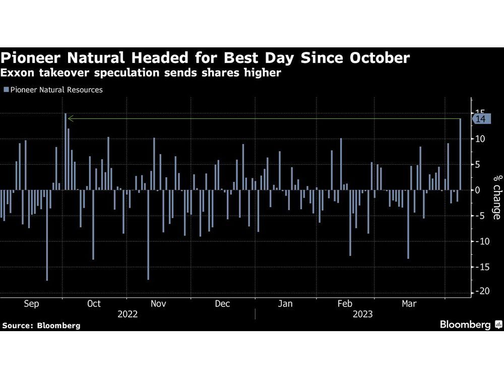 Shale Firms Jump on Report of Exxon's Interest in Pioneer | Financial Post