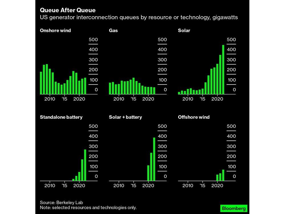 Solar, Wind and Battery Projects Throng US Grid Connection Queue ...