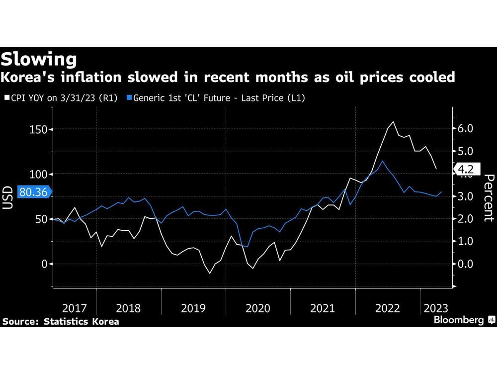 Korea Inflation Eases on Cooler Oil Prices That May Not Last ...