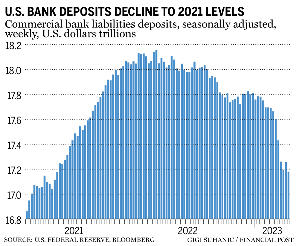 U.S. bank deposits fall showing banking system still fragile from SVB ...